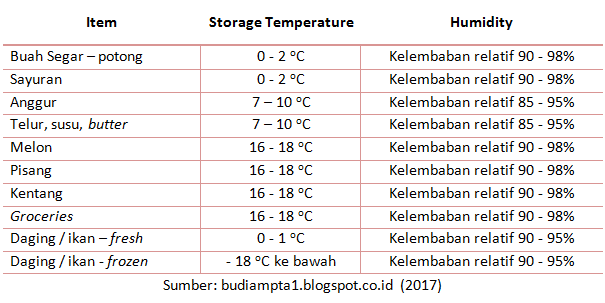 Proses Penyimpanan Bahan Makanan