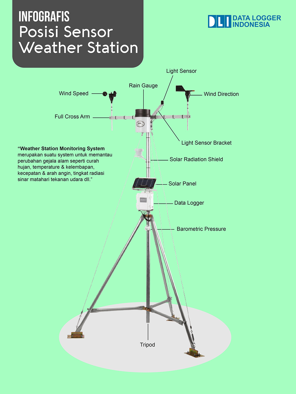Weather Station Solusi Dalam Monitoring Cuaca